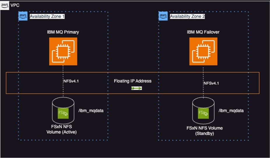 IBM MQ in AWS built on Amazon FSx for NetApp ONTAP | NetApp Blog
